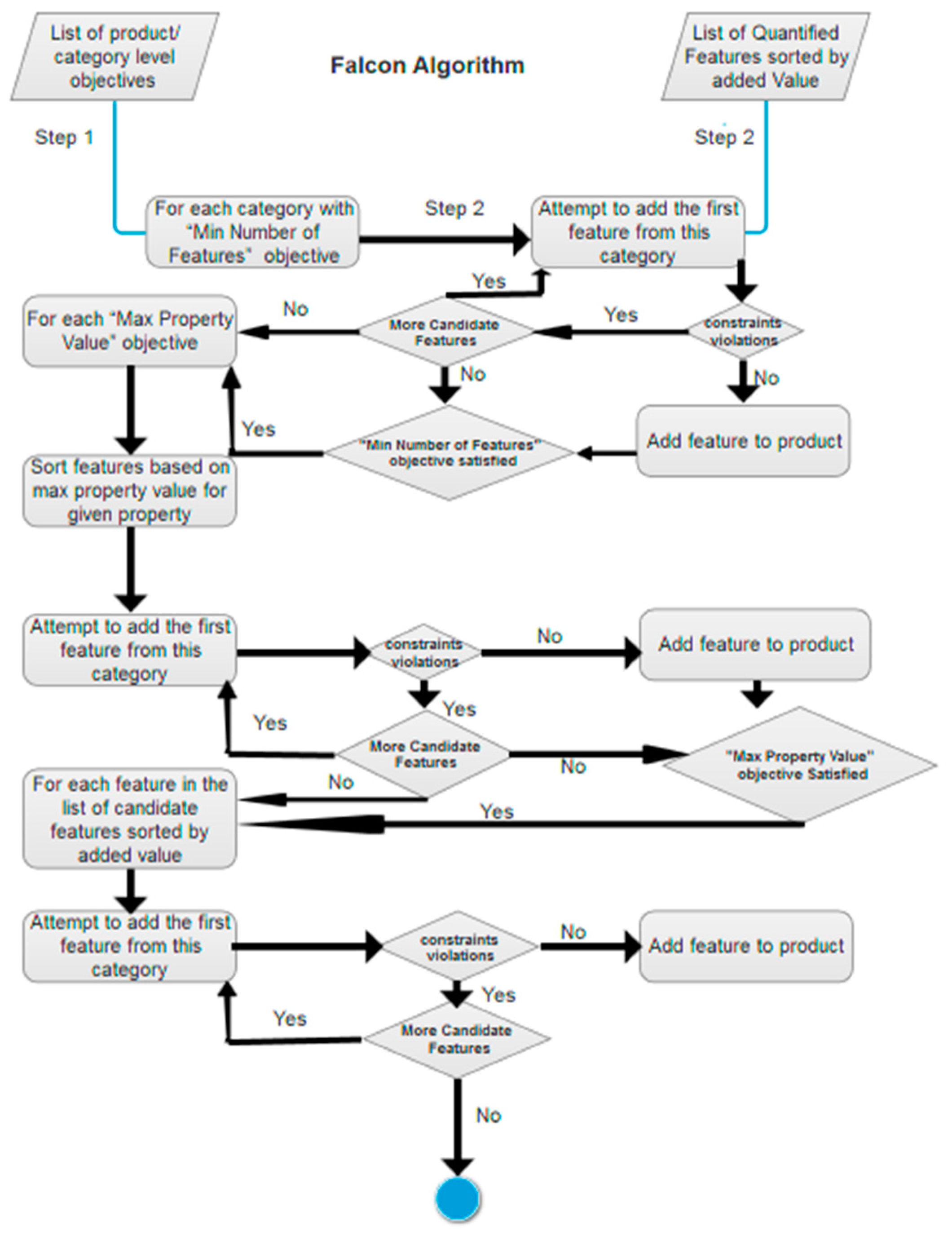 SPL Features Quantification and Selection Based on Multiple Multi-Level ...