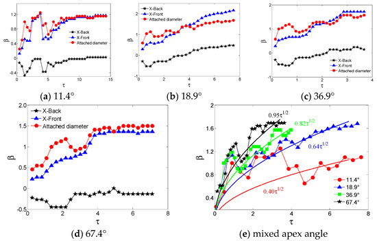 Spreading Dynamics of Droplet Impact on a Wedge-Patterned Biphilic Surface