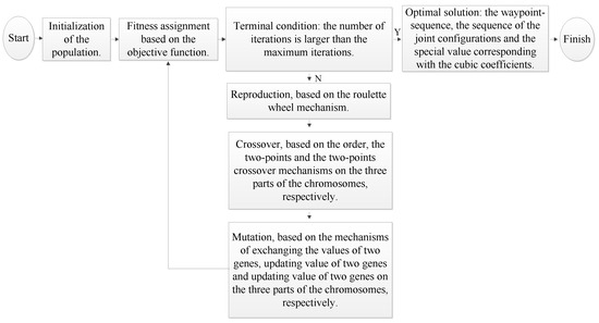 Multitask Based Trajectory Planning For Redundant Space Robotics Using Improved Genetic Algorithm