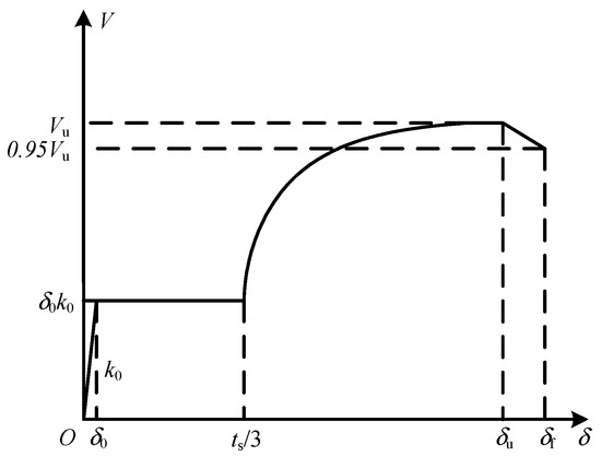 Research on Application of Uplift-Restricted Slip-Permitted (URSP ...