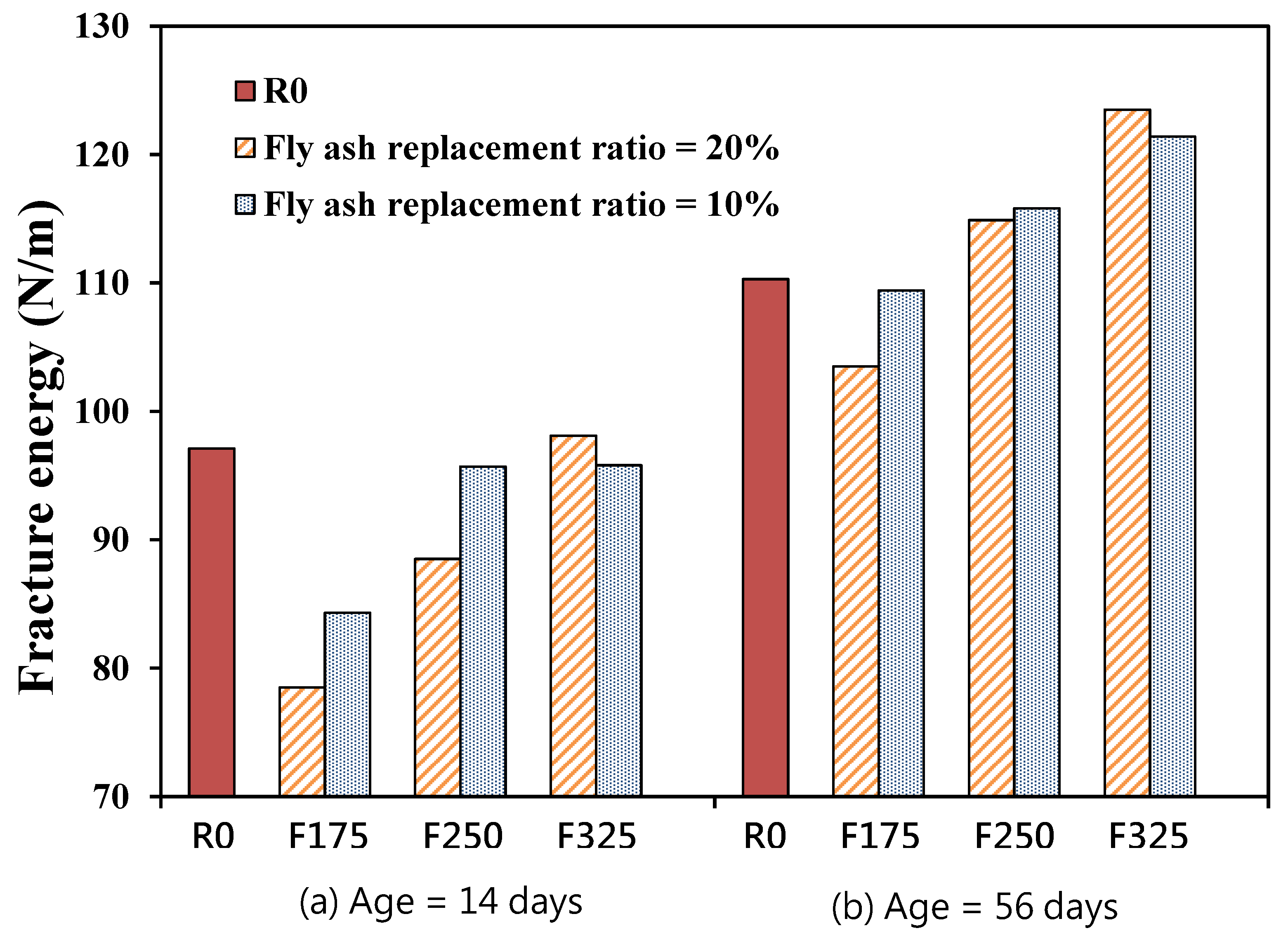 Effects of Fineness and Dosage of Fly Ash on the Fracture Properties ...