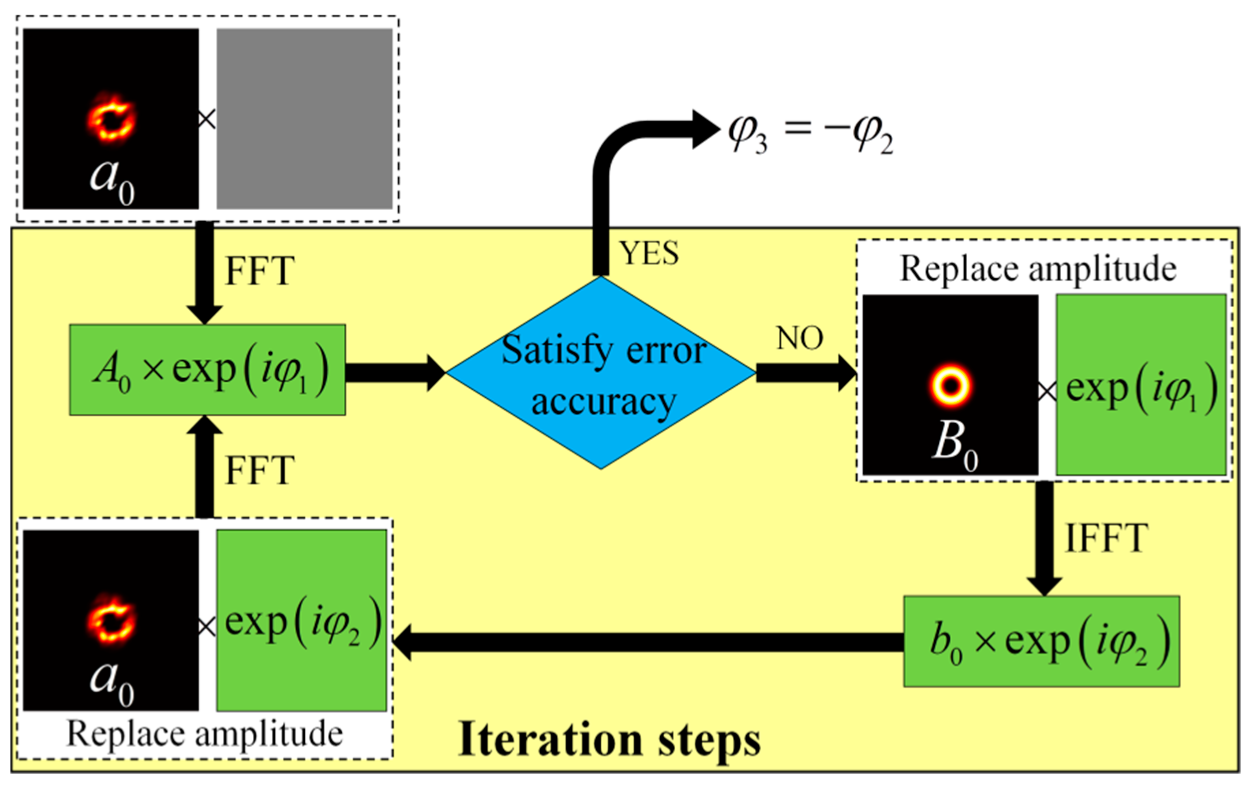 Retrieving Performances of Vortex Beams with GS Algorithm after ...