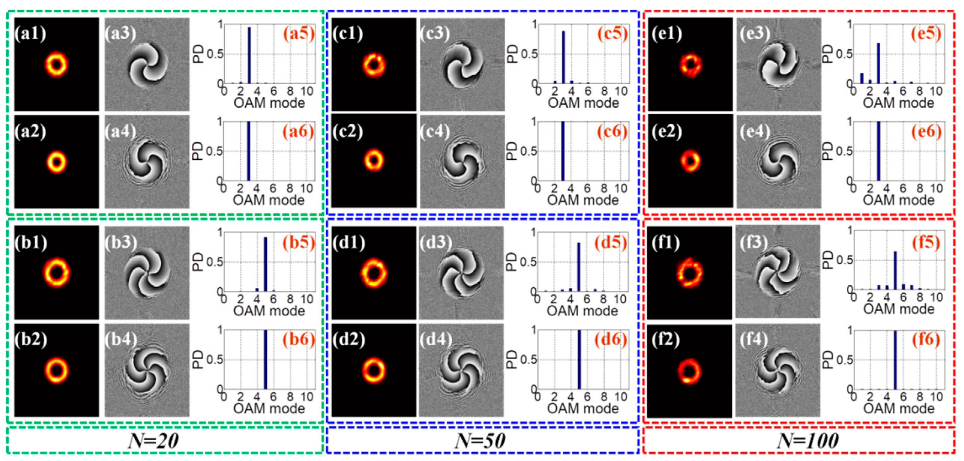 Retrieving Performances of Vortex Beams with GS Algorithm after ...
