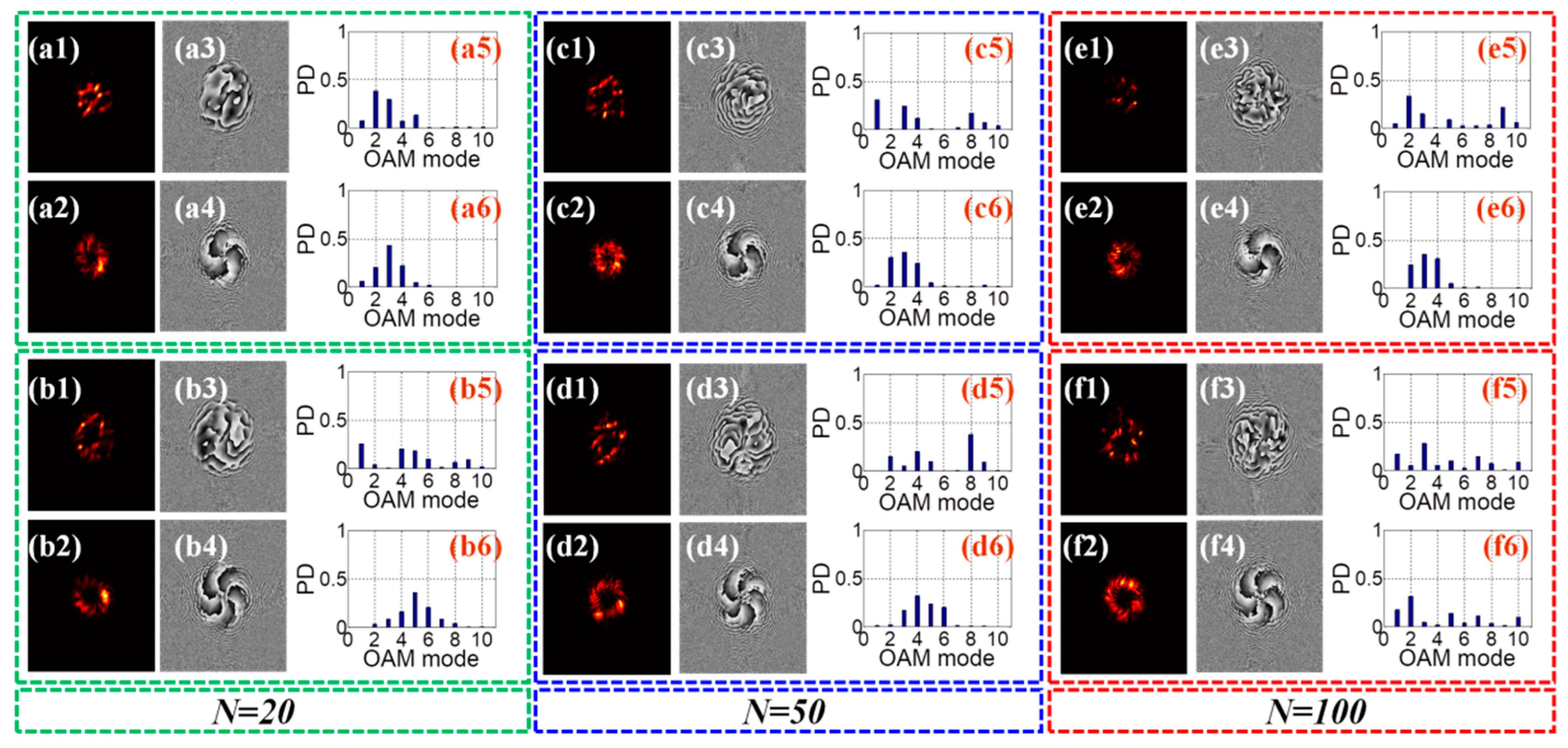 Retrieving Performances of Vortex Beams with GS Algorithm after ...