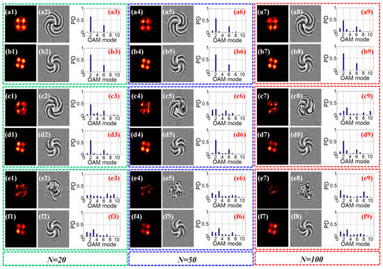Retrieving Performances of Vortex Beams with GS Algorithm after ...