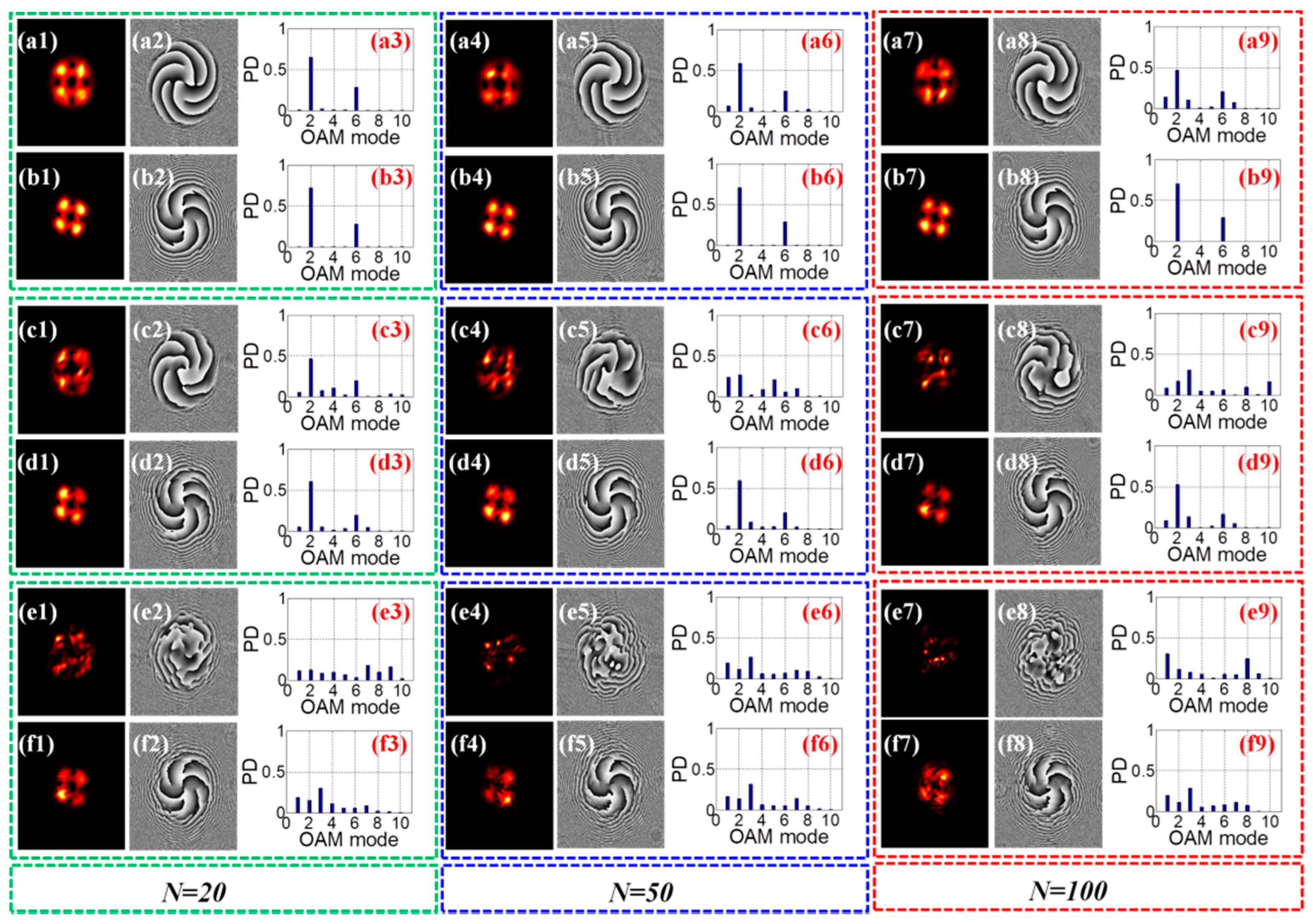 Retrieving Performances of Vortex Beams with GS Algorithm after ...