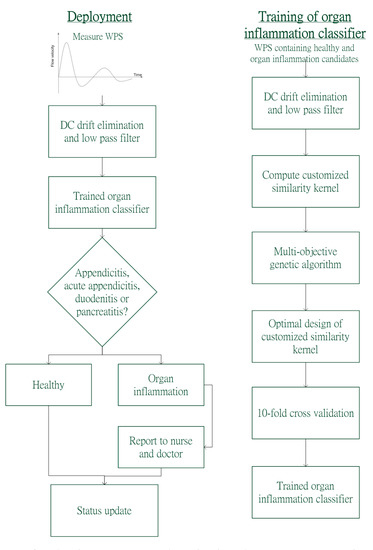 A Novel MOGA-SVM Multinomial Classification for Organ Inflammation ...