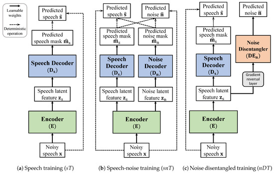 Disentangled Feature Learning for Noise-Invariant Speech Enhancement