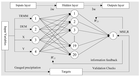 Mapping Areal Precipitation with Fusion Data by ANN Machine Learning in ...