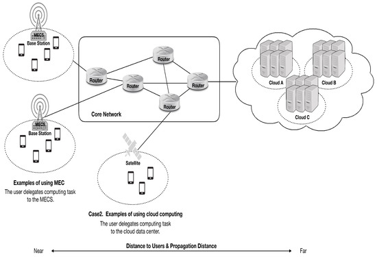 ZONE-Based Multi-Access Edge Computing Scheme for User Device Mobility ...