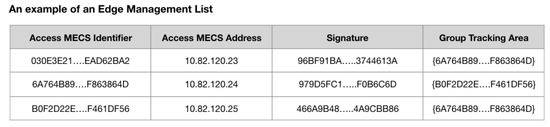 ZONE-Based Multi-Access Edge Computing Scheme for User Device Mobility Management