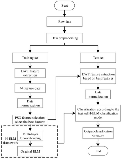 Power Quality Disturbance Classification Based on DWT and Multilayer Perceptron Extreme Learning ...