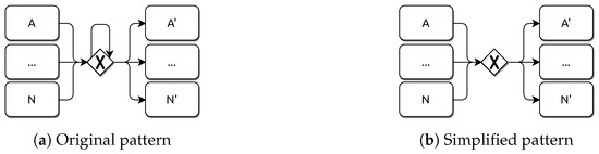 A Pattern Based Method for Simplifying a BPMN Process Model