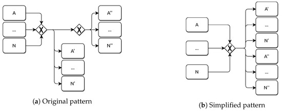 Applied Sciences | Free Full-Text | A Pattern Based Method for Simplifying a BPMN Process Model