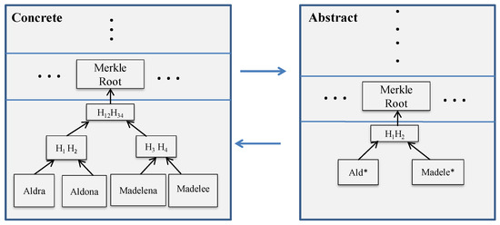 Applied Sciences | Free Full-Text | A Hierarchical and Abstraction-Based Blockchain Model