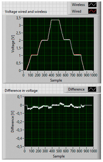 Building Wireless Control Applications with XBee and LabVIEW
