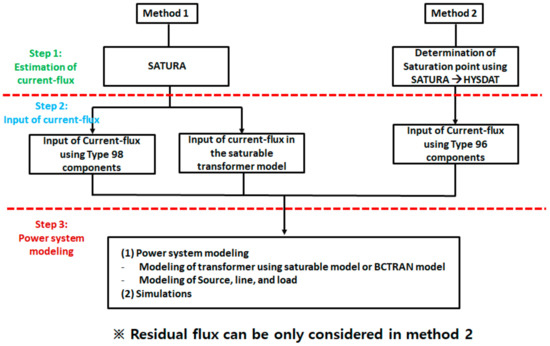 Systematization of the Simulation Process of Transformer Inrush Current Using EMTP