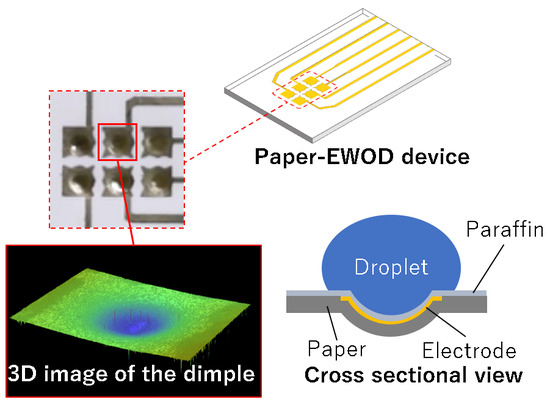 Applied Sciences | Free Full-Text | Electrowetting on Dielectric (EWOD) Device with Dimple ...