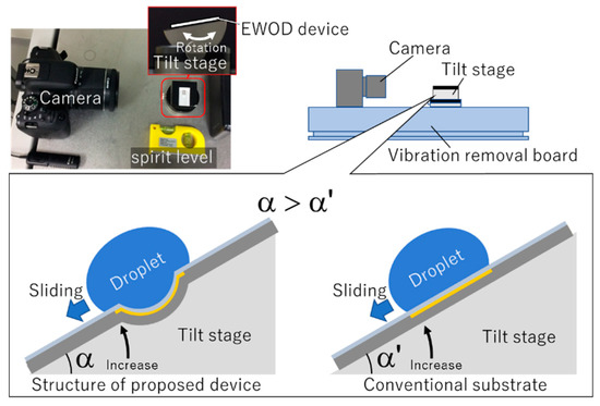 Electrowetting on Dielectric (EWOD) Device with Dimple Structures for ...