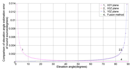 Sound Source Localization Fusion Algorithm and Performance Analysis of a Three-Plane Five ...