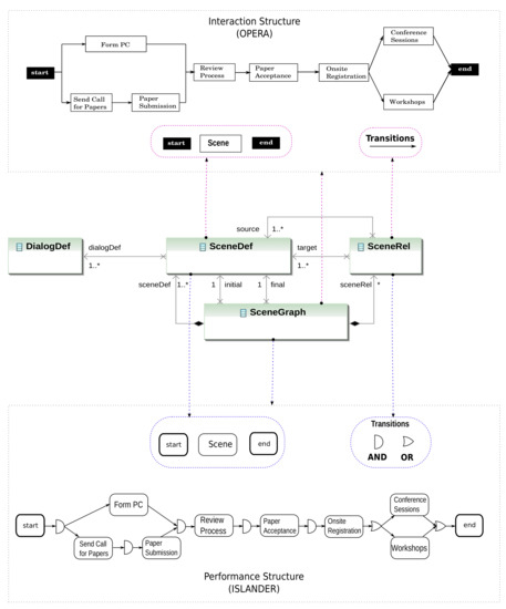Towards Agent Organizations Interoperability: A Model Driven Engineering Approach