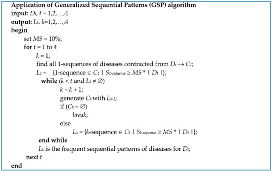 Mining Sequential Patterns of Diseases Contracted and Medications ...