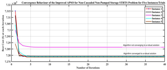 Statistical Performances Evaluation of APSO and Improved APSO for Short ...
