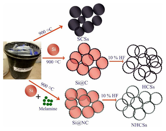 Applied Sciences | Free Full-Text | CVD Synthesis of Solid, Hollow, and Nitrogen-Doped Hollow ...