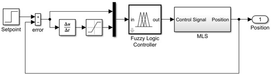 Fuzzy Logic Controller Parameter Optimization Using Metaheuristic Cuckoo Search Algorithm for a ...