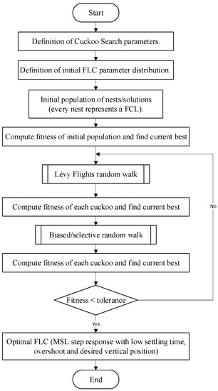 Fuzzy Logic Controller Parameter Optimization Using Metaheuristic Cuckoo Search Algorithm For A