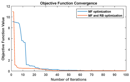 Fuzzy Logic Controller Parameter Optimization Using Metaheuristic Cuckoo Search Algorithm For A