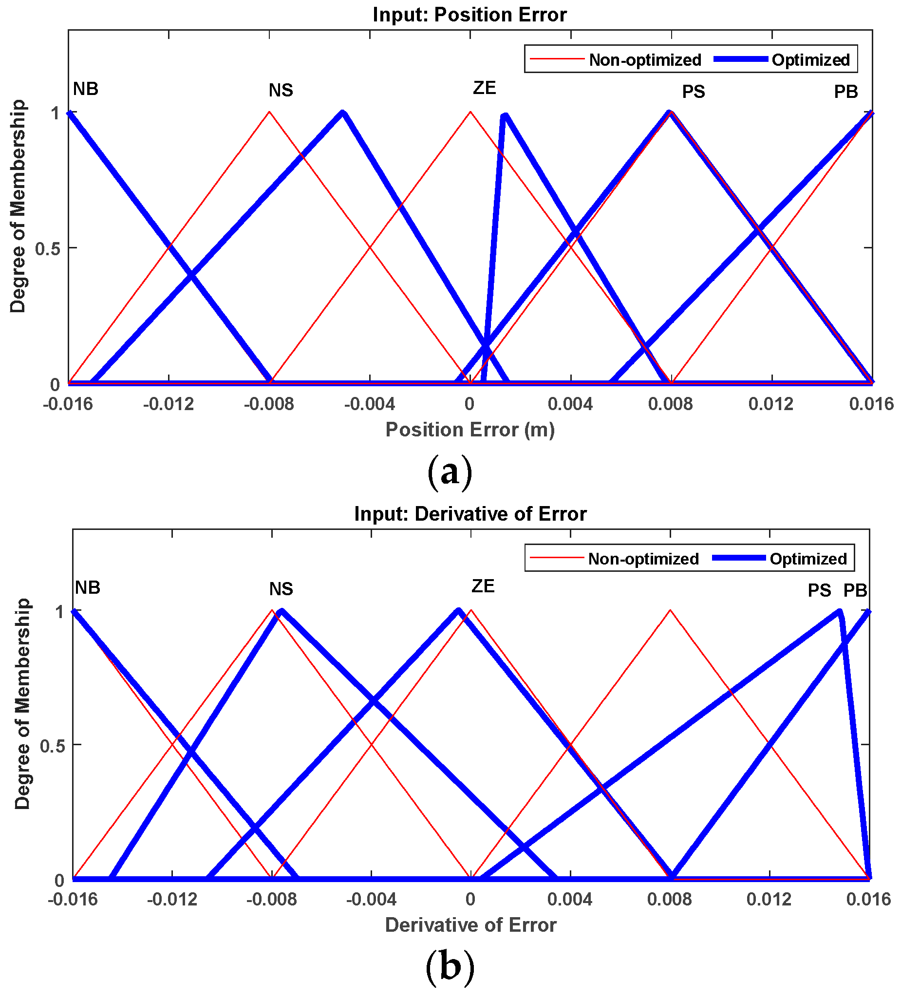Fuzzy Logic Controller Parameter Optimization Using Metaheuristic Cuckoo Search Algorithm For A