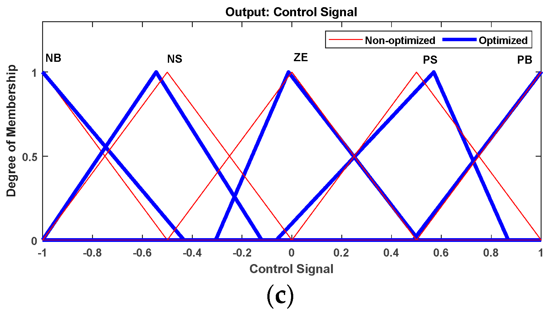 Fuzzy Logic Controller Parameter Optimization Using Metaheuristic Cuckoo Search Algorithm for a ...