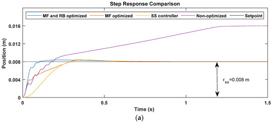 Fuzzy Logic Controller Parameter Optimization Using Metaheuristic Cuckoo Search Algorithm For A