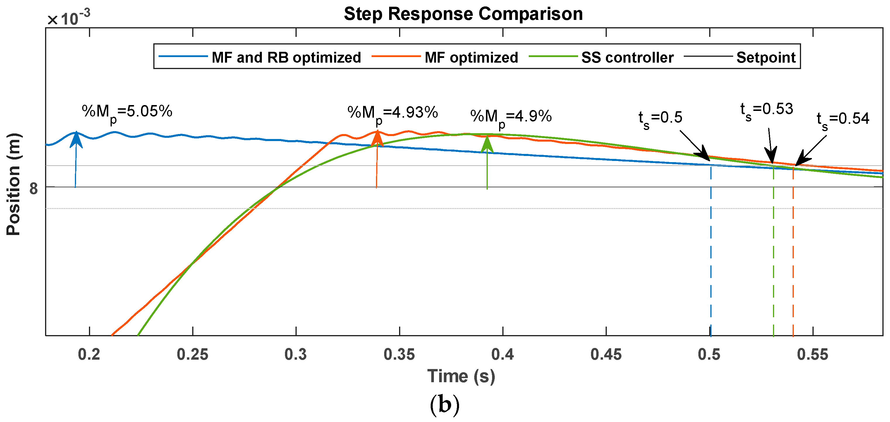 Fuzzy Logic Controller Parameter Optimization Using Metaheuristic Cuckoo Search Algorithm for a ...