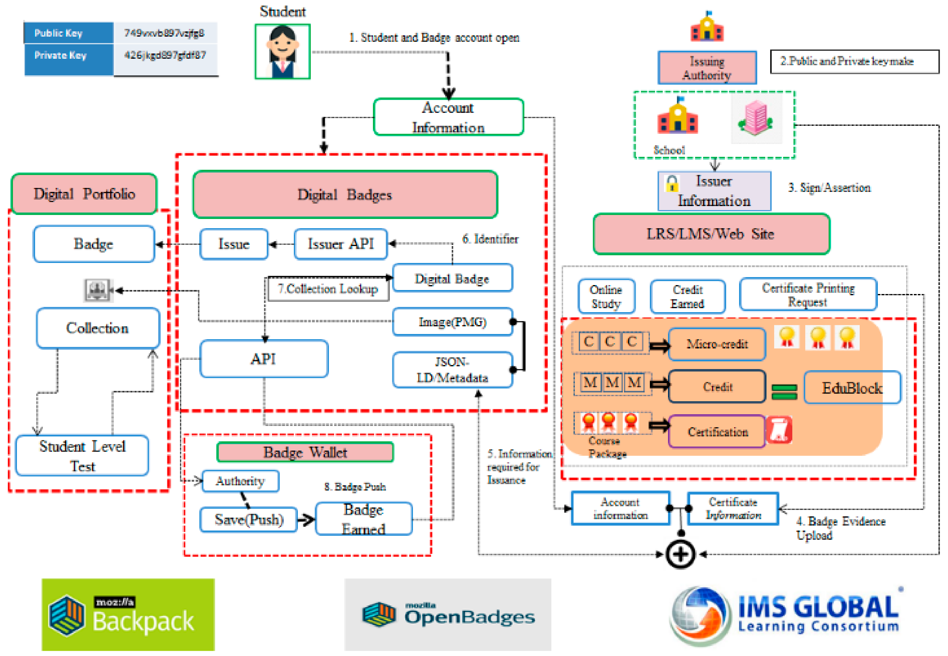 Applied Sciences | Free Full-Text | Blockchain-Based Badge Award with ...