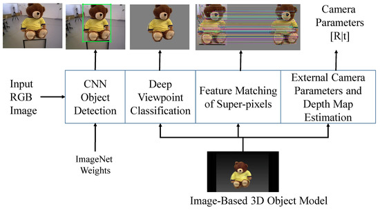 Model Based 3d Pose Estimation Of A Single Rgb Image Using A Deep Viewpoint Classification