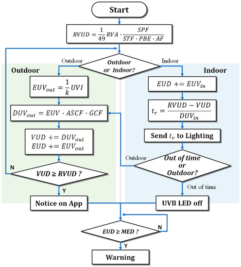 Applied Sciences | Free Full-Text | Development of UVB LED Lighting ...