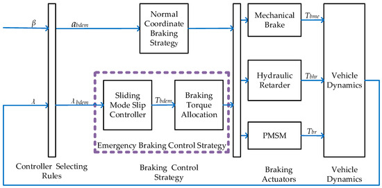 A Novel Emergency Braking Control Strategy for Dual-Motor Electric ...