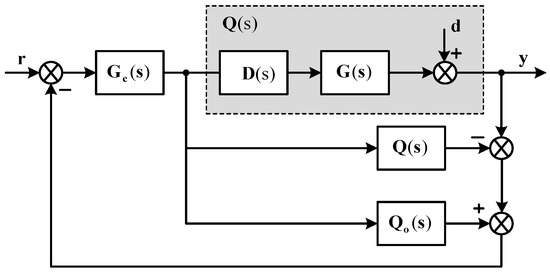 An Analytical Design of Simplified Decoupling Smith Predictors for Multivariable Processes