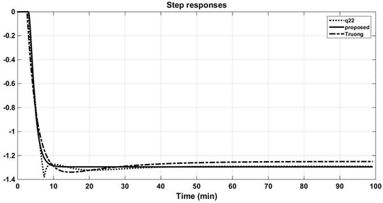 An Analytical Design of Simplified Decoupling Smith Predictors for Multivariable Processes