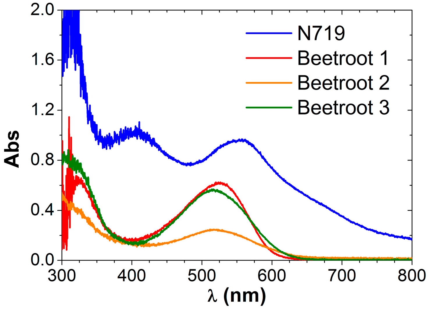 Optimizing a Simple Natural Dye Production Method for Dye-Sensitized ...