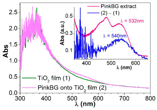Optimizing a Simple Natural Dye Production Method for Dye-Sensitized ...
