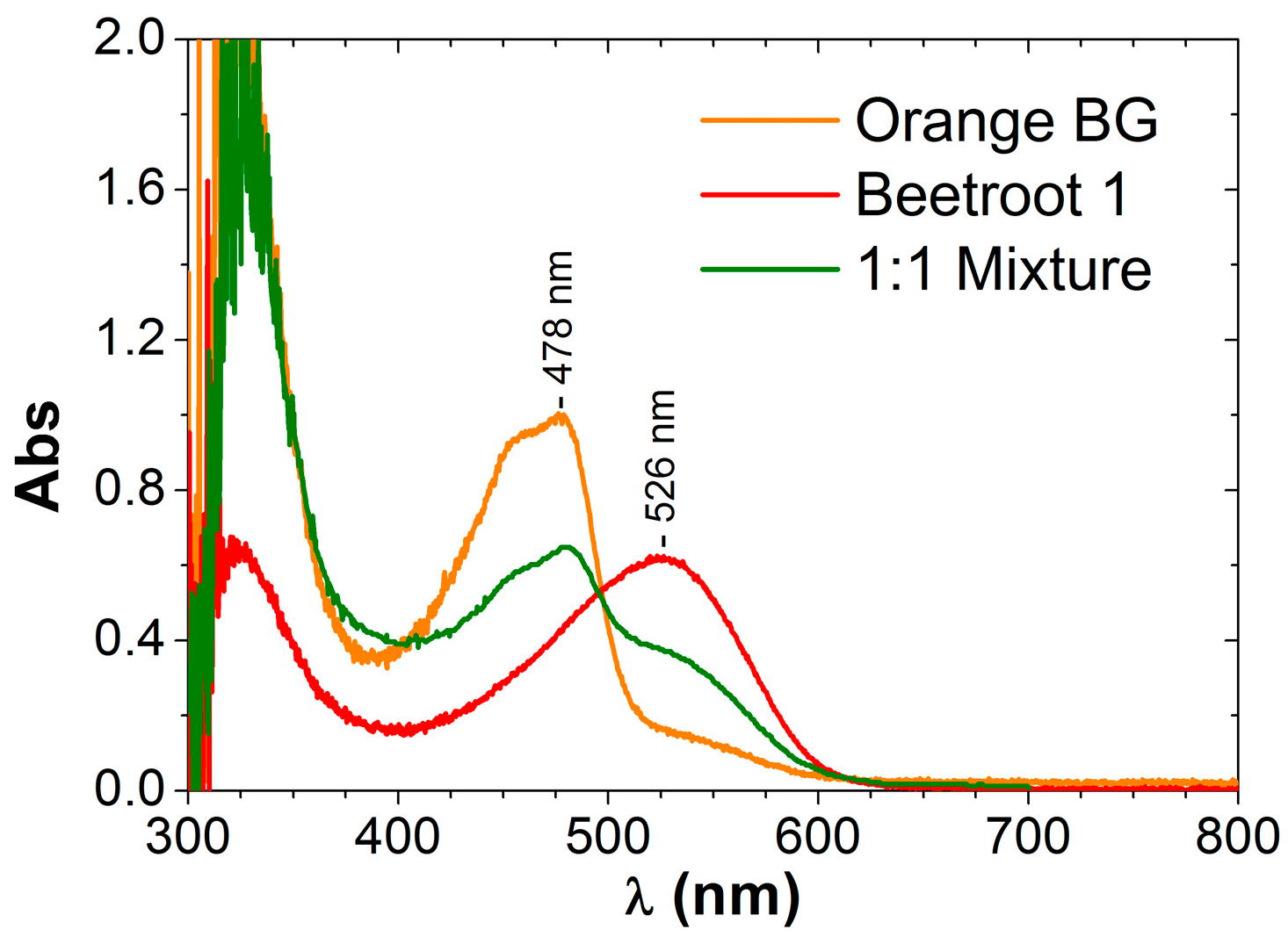 Optimizing a Simple Natural Dye Production Method for Dye-Sensitized ...
