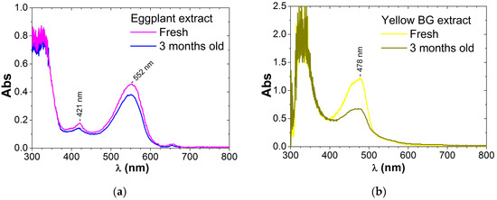 Optimizing a Simple Natural Dye Production Method for Dye-Sensitized ...