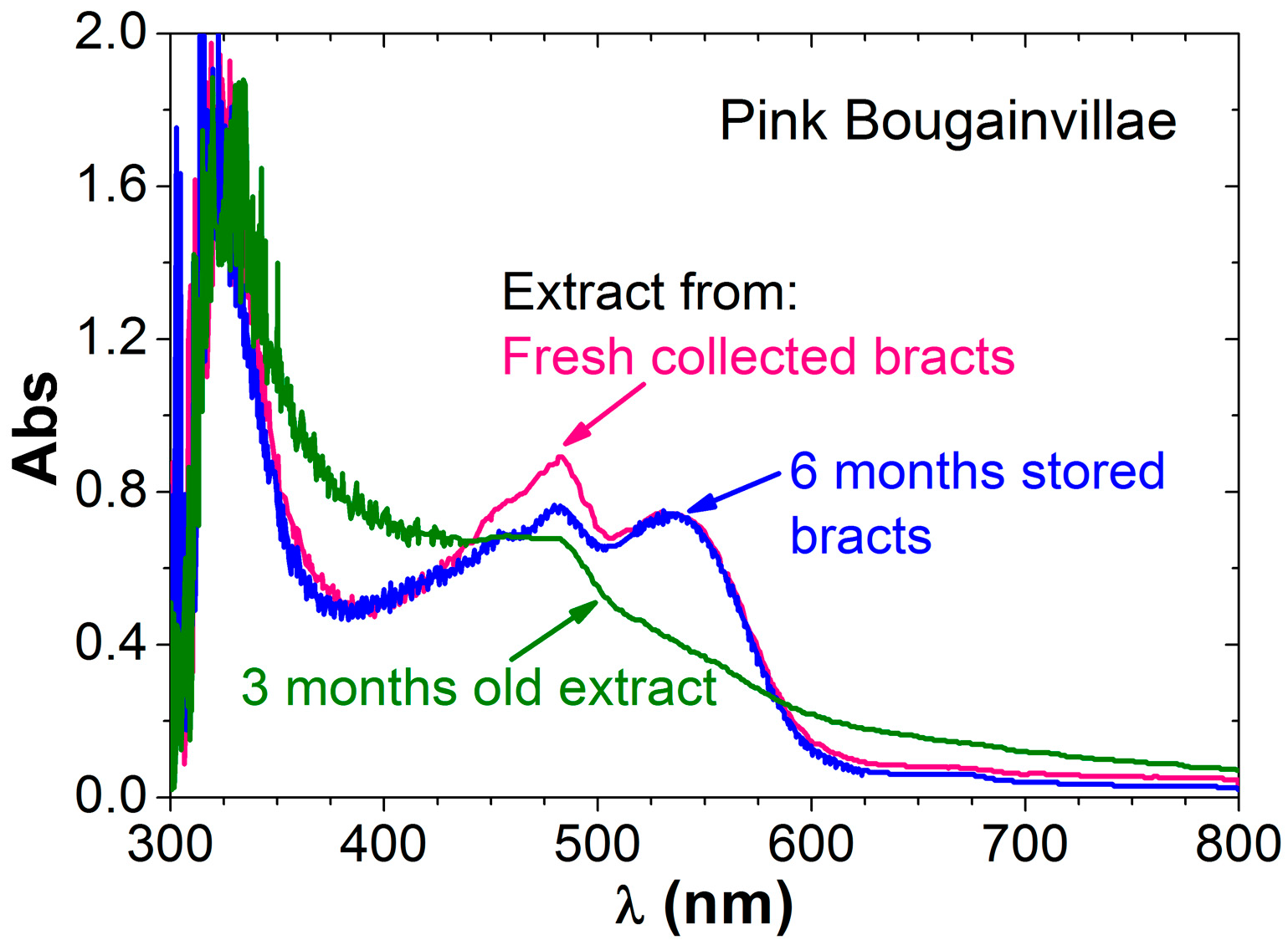 Optimizing a Simple Natural Dye Production Method for Dye-Sensitized ...