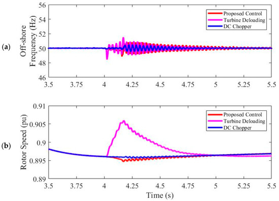 Advanced Fault Ride-Through Strategy by an MMC HVDC Transmission for ...