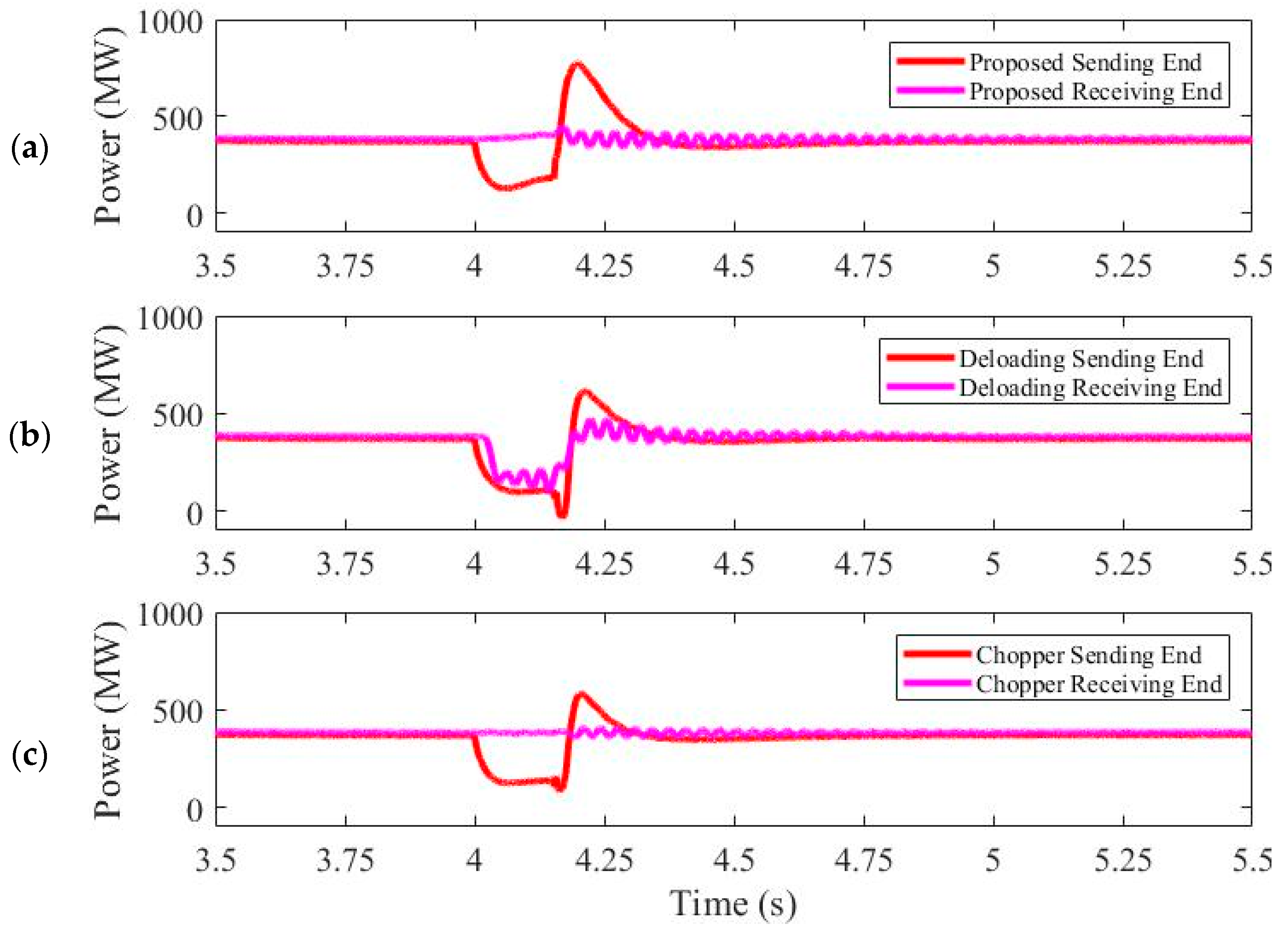 Advanced Fault Ride-Through Strategy by an MMC HVDC Transmission for ...