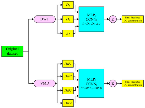 Can Decomposition Approaches Always Enhance Soft Computing Models? Predicting the Dissolved ...