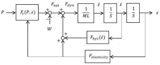 Dynamic Modeling of McKibben Muscle Using Empirical Model and Particle Swarm Optimization Method